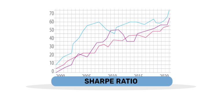 Sharpe Ratio in Mutual Funds: Meaning & Formula